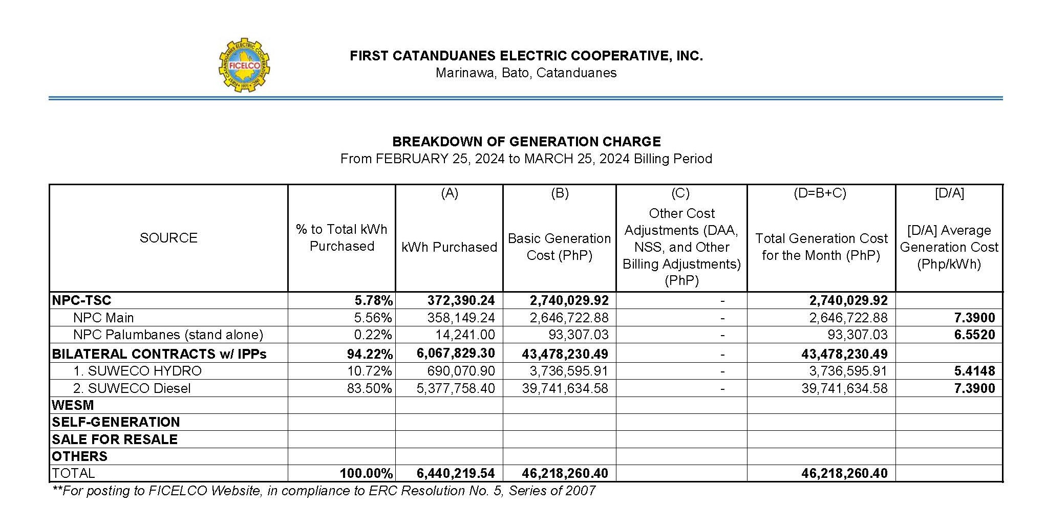 Breakdown of Generation Charge 2024 – Page 10 – FICELCO – First ...