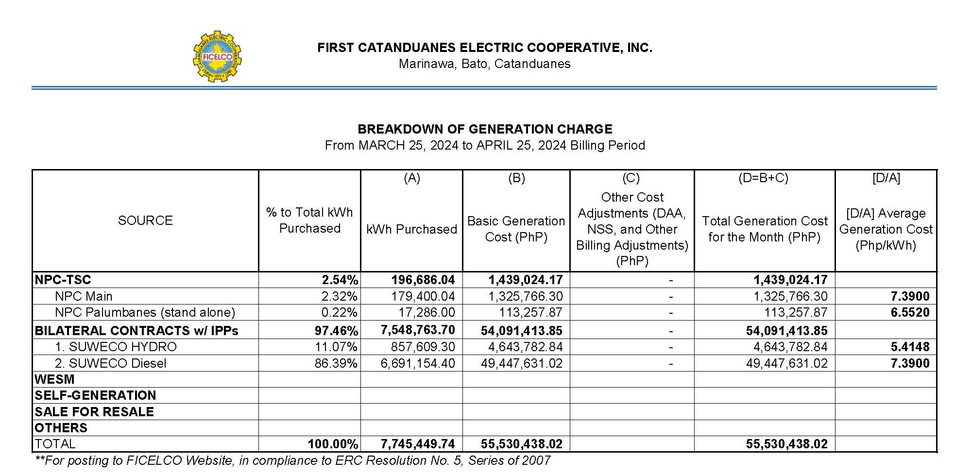 Breakdown of Generation Charge 2024 – Page 9 – FICELCO – First ...