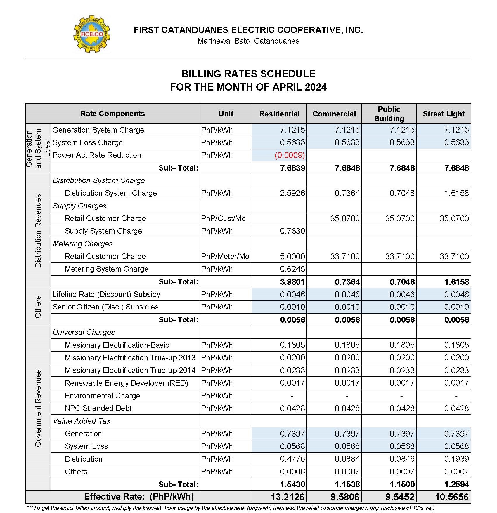 Billing Rates Schedule 2024 – Page 9 – FICELCO – First Catanduanes ...